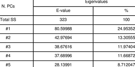 Eigenvalues For PCA Standardized Download Table