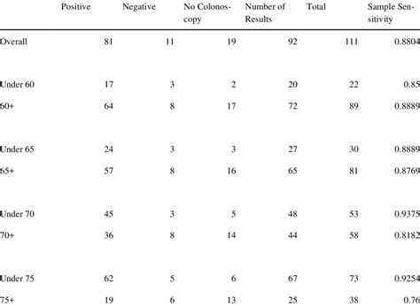 Colonoscopy Results Of Positive Cologuard Tests Grouped With Respect Download Scientific
