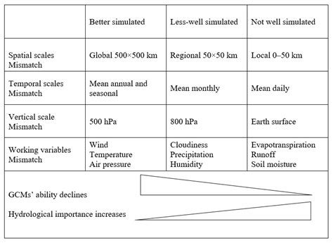 Urban Climate Downscaling Portal