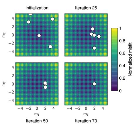 1 Illustration Of The Premature Convergence Of Pso On The 2d Rastrigin Download Scientific