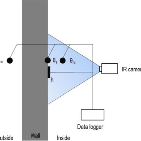 Schematic Diagram Of Infrared Thermography Method Teni Et Al 2019 Download Scientific
