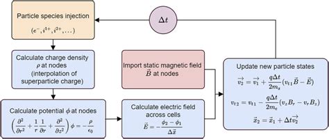 The Simplified Electrostatic Pic Process For The Axisymmetric Domain Download Scientific