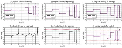 Pid Control Simulation Results Without Disturbances Download