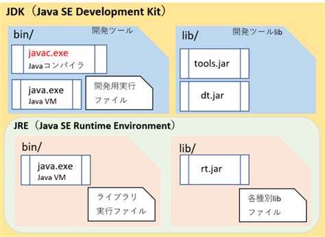 java 学習