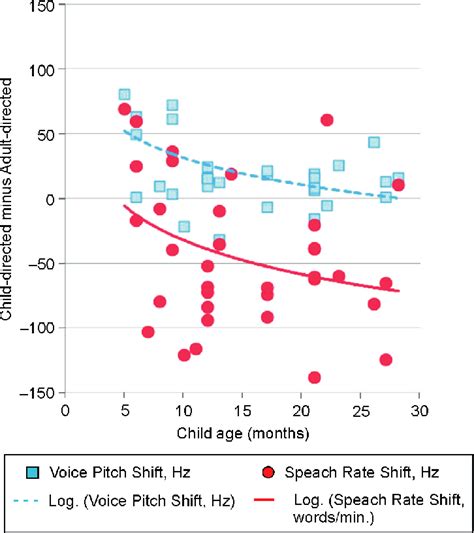 Language Gender Interaction For Voice Pitch Heightening When A Speaker Download Scientific