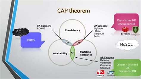 Survey On Nosql Database Ppt