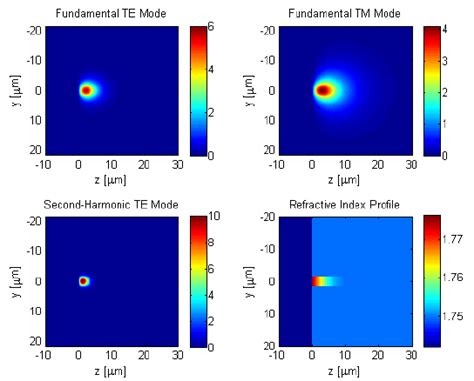 Calculated Electric Field Distributions In The Waveguide For The Te And Download Scientific