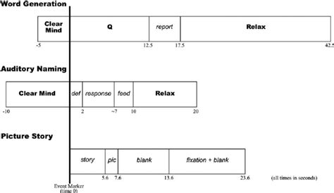 Schematic Diagram Of The Word Generation Upper Panel Auditory Naming