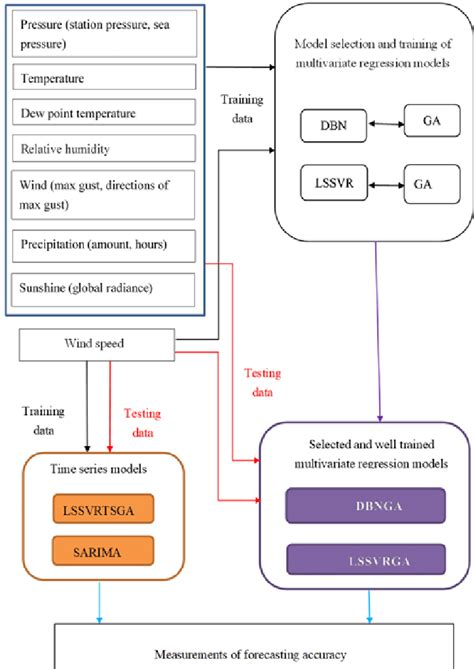 The Proposed Flowchart Of Wind Speed Forecasting Download Scientific