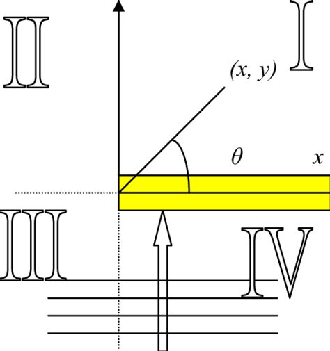 Incident Waves And The Semi Infinite Breakwater The Polar Angle θ Of Download Scientific