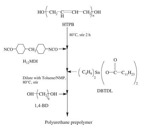 Flow Chart Of The Procedures To Prepare Polyurethane