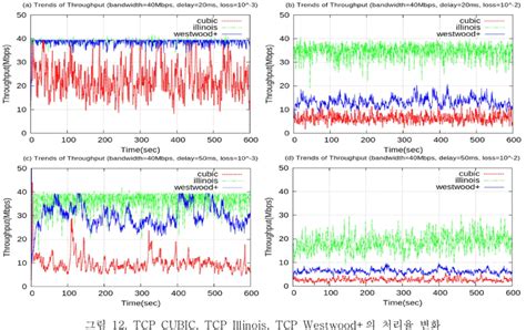 Trends Of Throughput Over Tcp Cubic Tcp Illinois Tcp Westwood Download Scientific Diagram