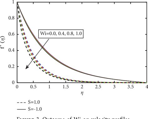 Figure 3 From Effect Of Double Stratification On Mhd Williamson Boundary Layer Flow And Heat