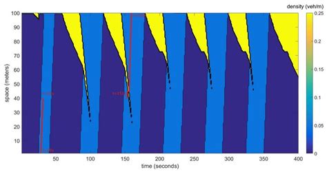 Space Time Density Diagram Corresponding To Double Parked Delivery A