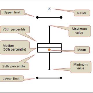 Schematic Diagram Of Box Plot With Outlier Download Scientific Diagram