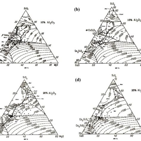 liquidus surfaces for cross sections of cao mgo sio 2 al 2 o 3 system download scientific