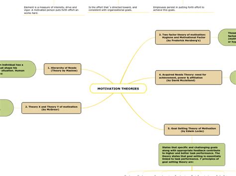 Motivation Theories Mind Map