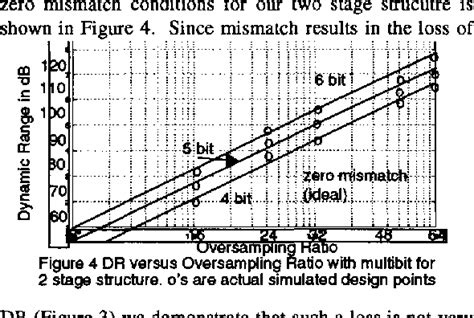 Figure 7 From A Two Stage Structure For High Order Multi Bit Spl Sigma
