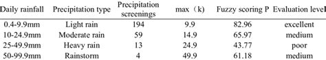 Fuzzy Comprehensive Evaluation Calculation Table Download Table