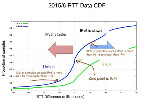 Measuring IPv ISP Performance Ppt Download