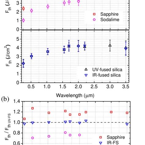 A Single Pulse Fluence Threshold For Femtosecond Laser Ablation Of Download Scientific
