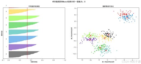 大数据 216 数据挖掘 机器学习理论 KMeans 基于轮廓系数来选择 n clusters how to evaluate the