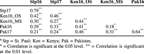 Pearson Correlation R Among Six Stem Rust Disease Environ Ments