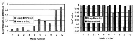 Accuracy Of The Craigbampton And The New Cms Method In Comparison With