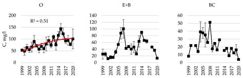Estimation Of Carbon And Nitrogen Contents In Forest Ecosystems In The Background Areas Of The