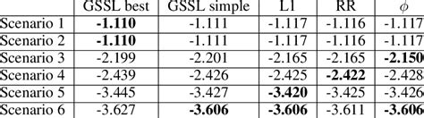 Conditional Marginal Log Likelihood In All Scenarios For The Full Download Scientific Diagram