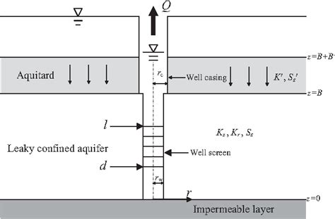 Table 2 From On The Aquitardaquifer Interface Flow And The Drawdown Sensitivity With A