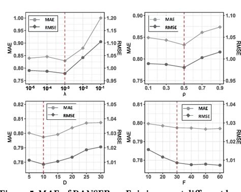 Figure 5 From Dual Graph Attention Networks For Deep Latent