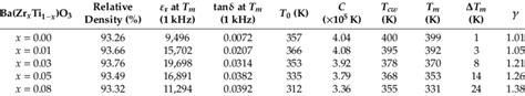 Relative Density The Values Of The Dielectric Constant ε R At T M