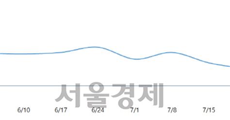 서울경제tv 서울 재건축 시장 숨고르기 상승폭 확대 멈춰