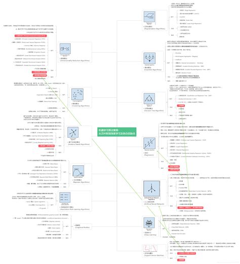 【思维导图，表格】【熟记】机器学习算法集锦：从贝叶斯到深度学习及各自优缺点机器学习与深度学习 对比表格 Csdn博客