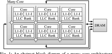 Figure 1 From Prediction Based Task Migration On S Nuca Many Cores Semantic Scholar