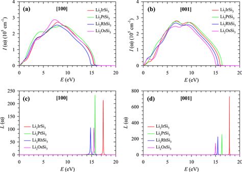 Absorption Coefficient I And Energy Loss Function L Of Li 2 Tmsi 3