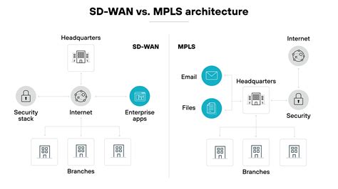 How To Execute An Mpls To Sd Wan Migration Step By Step Palo Alto Networks
