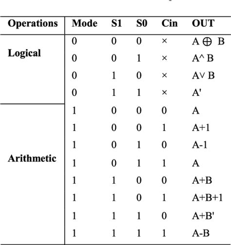 Figure 1 From Design Of An Efficient Multilayer Arithmetic Logic Unit In Quantum Dot Cellular
