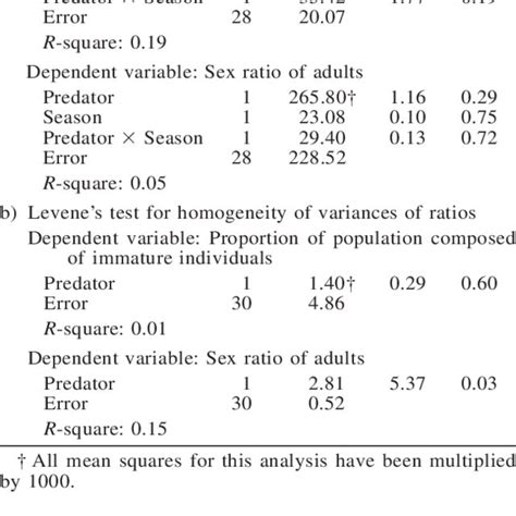 Analyses Of The Means And Variances Of The Ju Venile Adult Ratio And