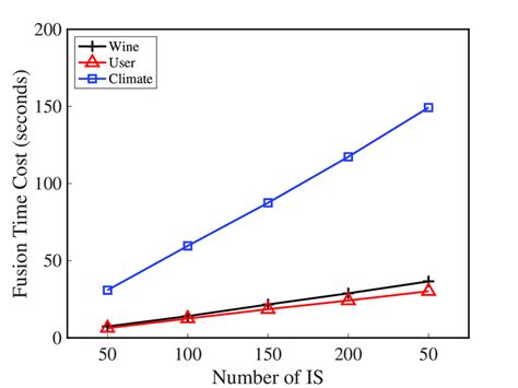 Time Cost Of Normalized Data Fusion With Different Numbers Of Is For