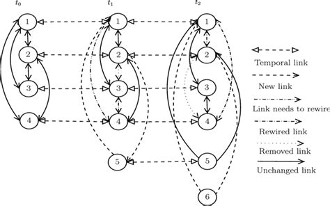 A Time Varying Communication Network At T 0 T 1 And T 2 Time Instants