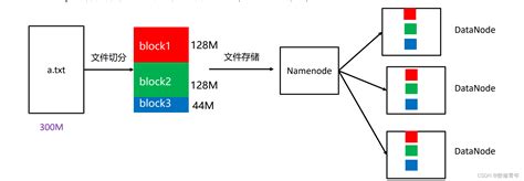 Hadoop Hdfs Hadoop Hdfs Csdn