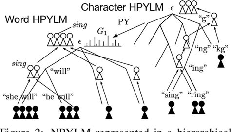 Figure 2 From Inducing Word And Part Of Speech With Pitman Yor Hidden