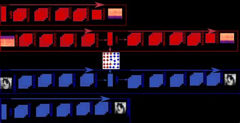 The Encoding Decoding And Generator Structures Of Our Model During Download Scientific