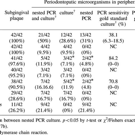 Full Mouth Plaque And Bleeding Scores Download Table