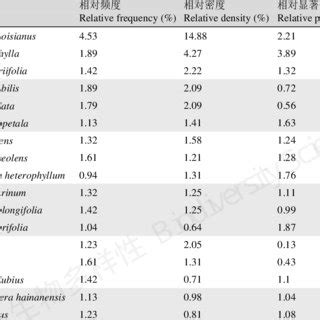 Relative Frequency Relative Density Relative Prominence And Download Scientific Diagram