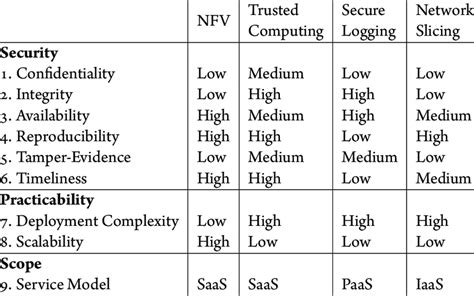 Qualitative Comparison Of Approaches Toward Mitigation As A Service