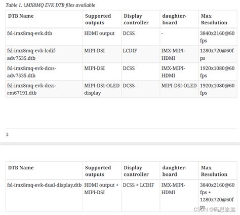 nxp i mx8系列平台开发讲解 1 3 i mx8m 官方介绍 nxp i mx 8m csdn博客