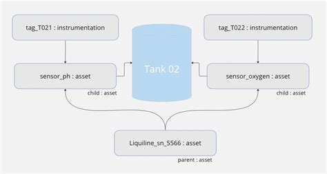 Data Models Netilion Developer Platform